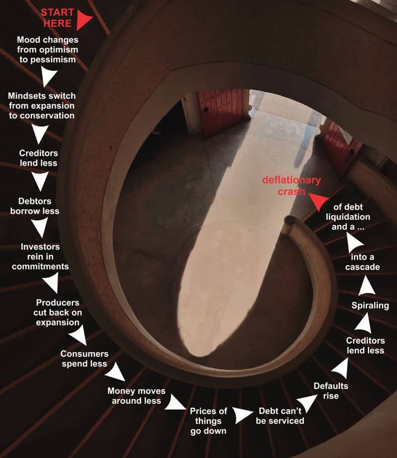 What Is a Deflationary Spiral? - Deflation.com