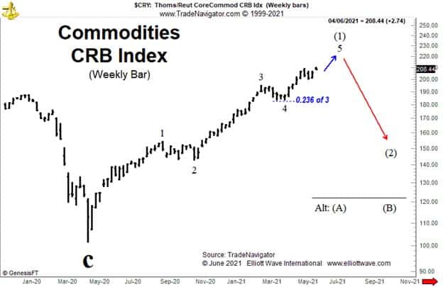 Transitory Inflation (and Deflation) - Deflation.com